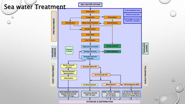 DESALINATION AND THERMAL DISTILLATION OF SEA WATER. | PPTX