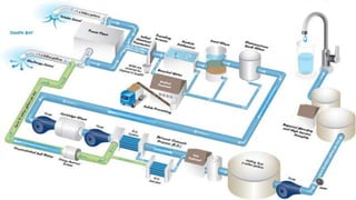 DESALINATION AND THERMAL DISTILLATION OF SEA WATER. | PPTX