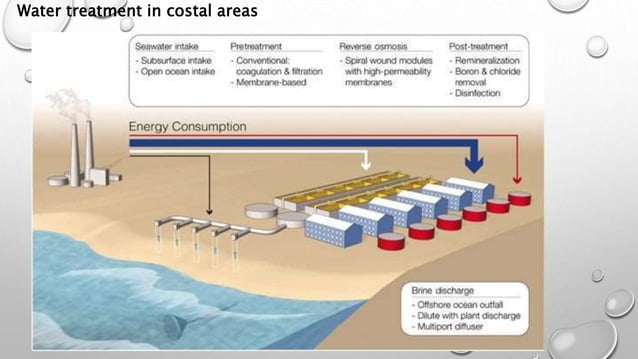 DESALINATION AND THERMAL DISTILLATION OF SEA WATER. | PPTX