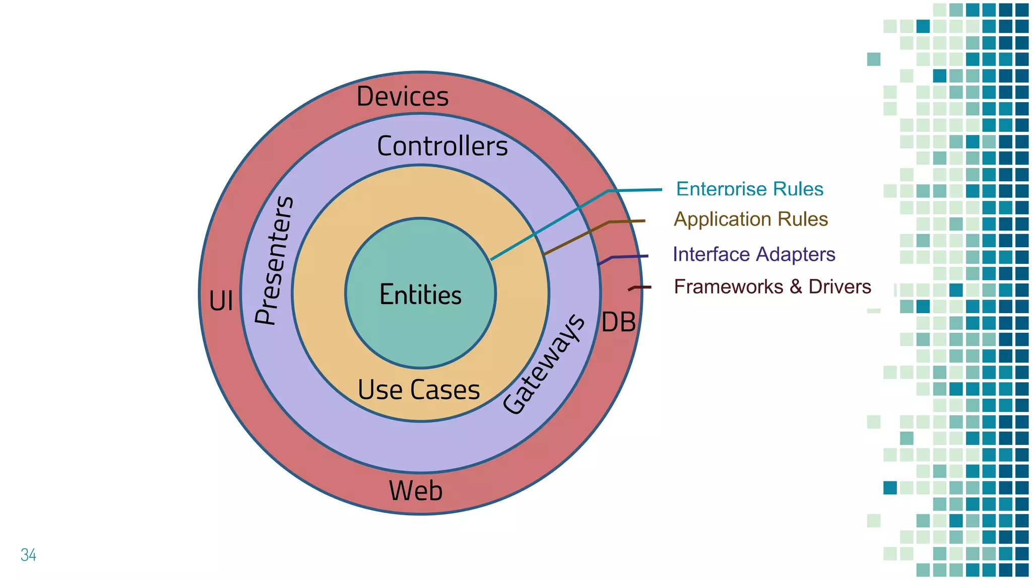 Clean Architecture | PDF | Programming Languages | Computing
