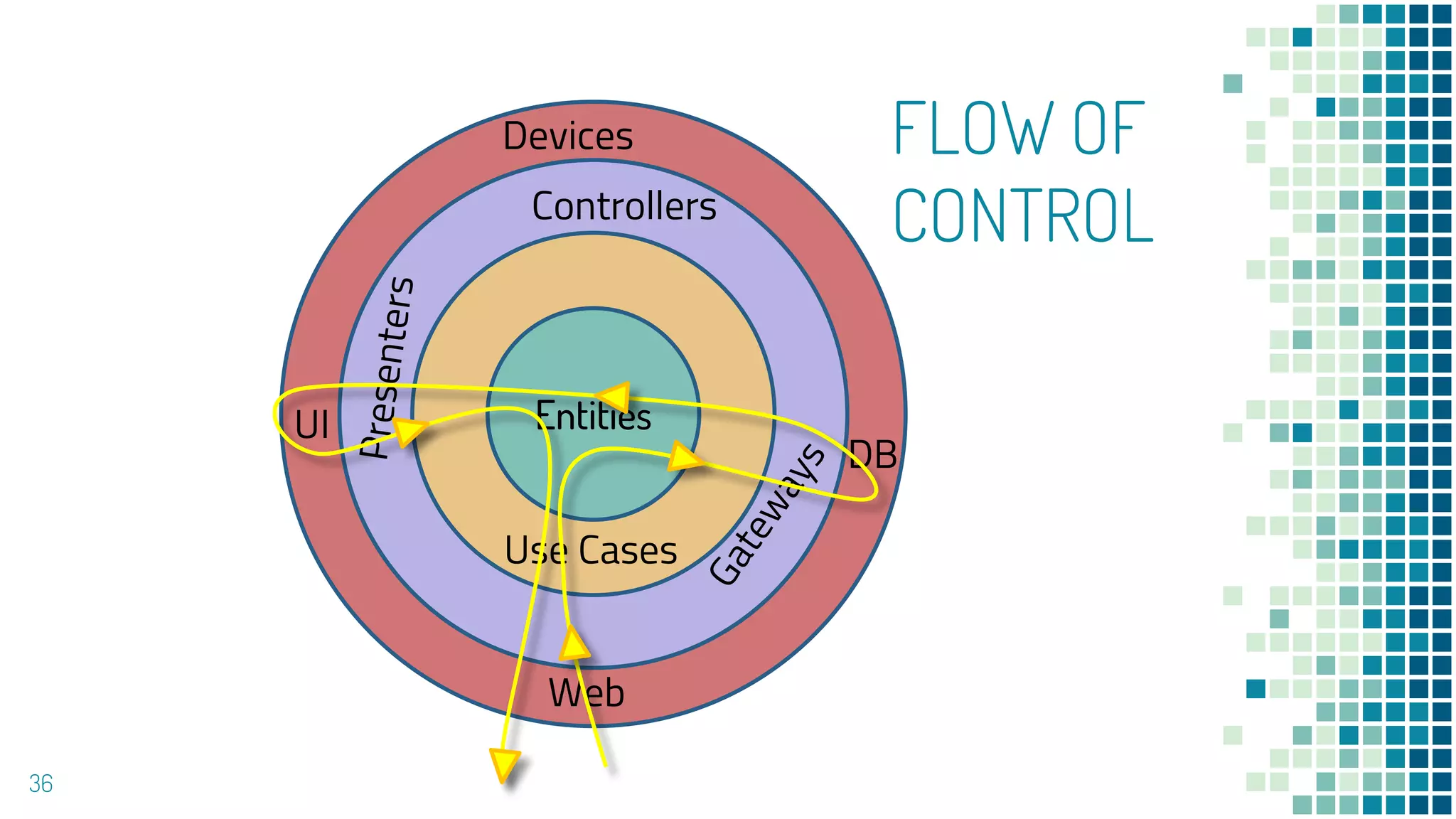 Clean Architecture | PDF | Programming Languages | Computing