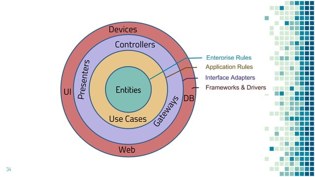 Clean Architecture | PDF | Programming Languages | Computing