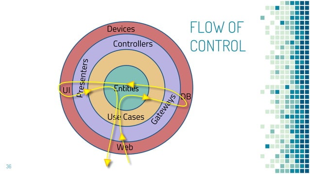 Clean Architecture | PDF | Programming Languages | Computing