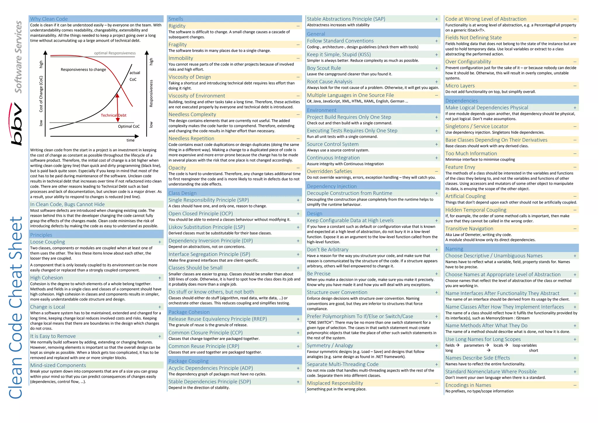 Clean Code .Net Cheetsheets | PPT