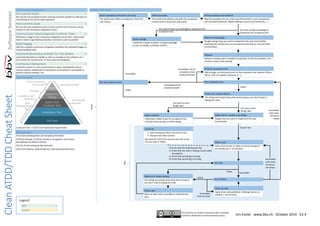 Clean Code .Net Cheetsheets | PPT