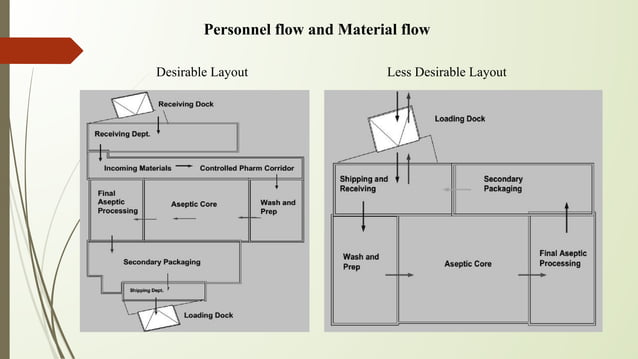 Clean room | PDF | Lung and Respiratory Health | Diseases and Conditions
