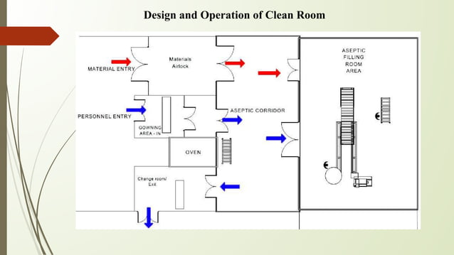 Clean room | PPT