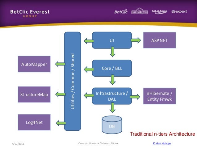 Clean Architecture (Alt.Net Meetup on 26/06/2013)