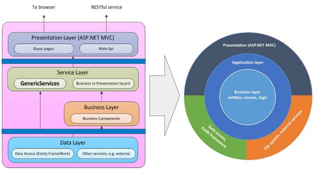 Clean architecture | PPTX