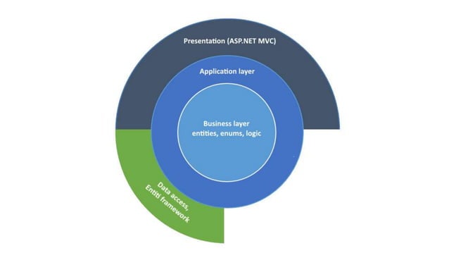 Clean architecture | PPTX