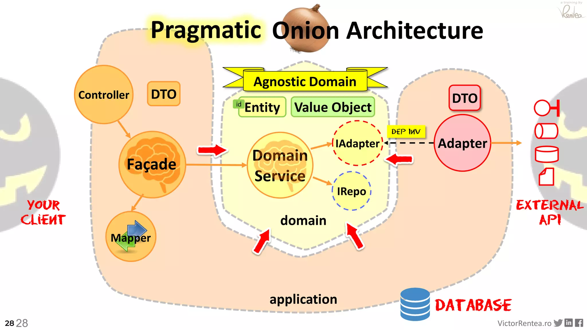 Clean architecture - Protecting the Domain | PDF