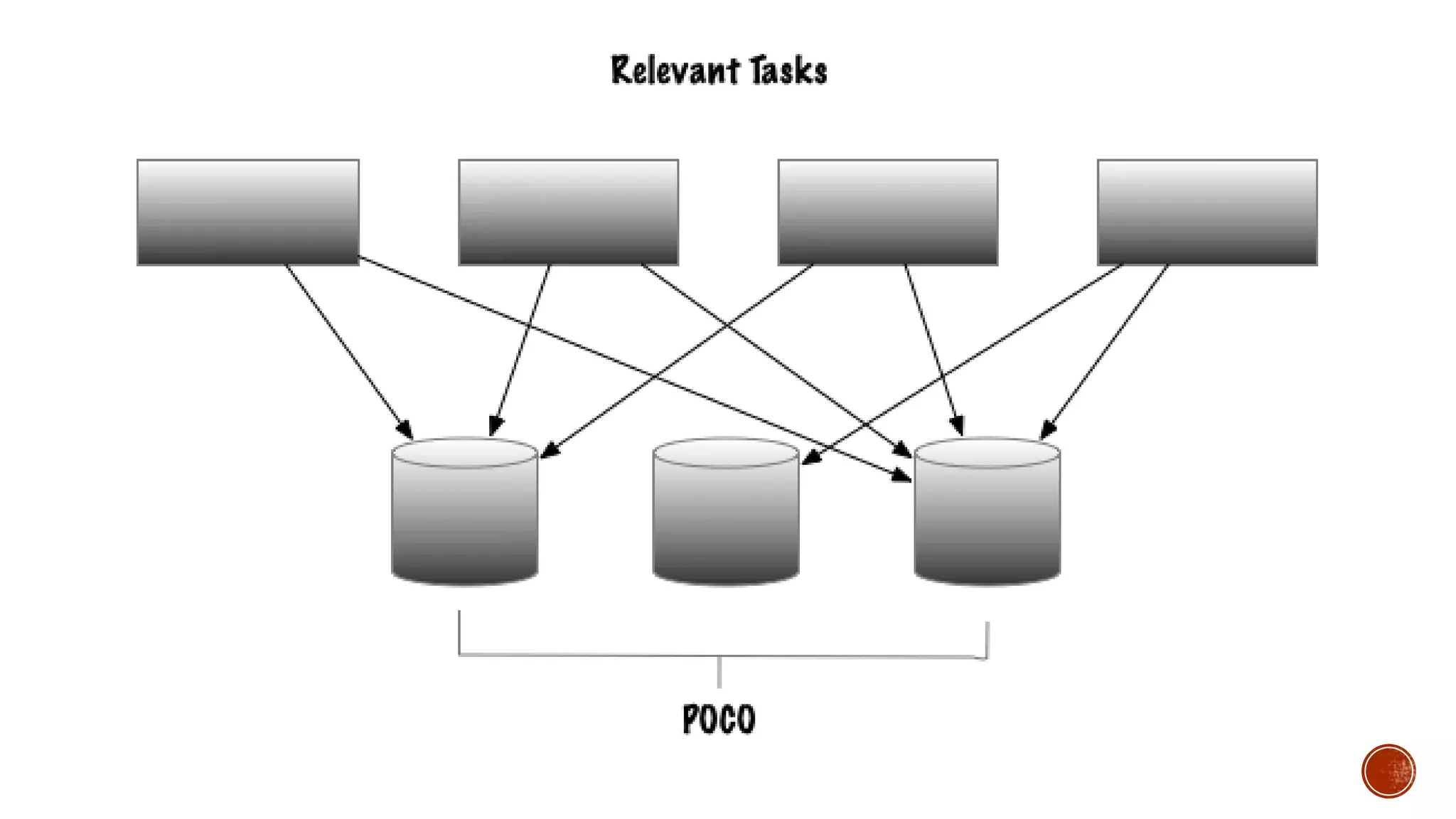 Practicing Clean Architecture And Domain Driven Design With Asp Core Ppt