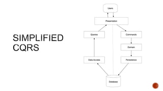 Practicing Clean Architecture and Domain Driven Design With ASP.NET Core | PPT