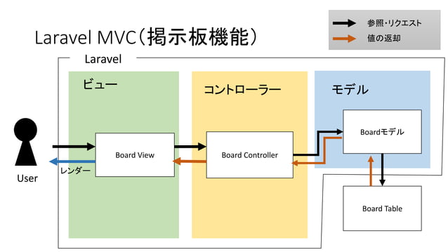 Clean Architecture And Laravel Pptx Databases Computer Software And Applications