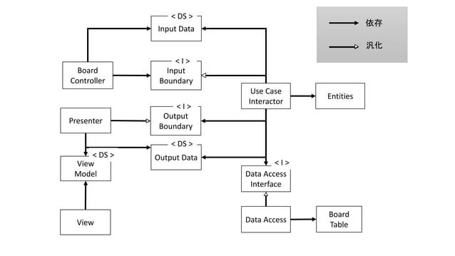 Clean Architecture And Laravel Pptx Databases Computer Software And Applications