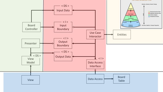 Clean architecture and Laravel | PPTX | Databases | Computer Software ...