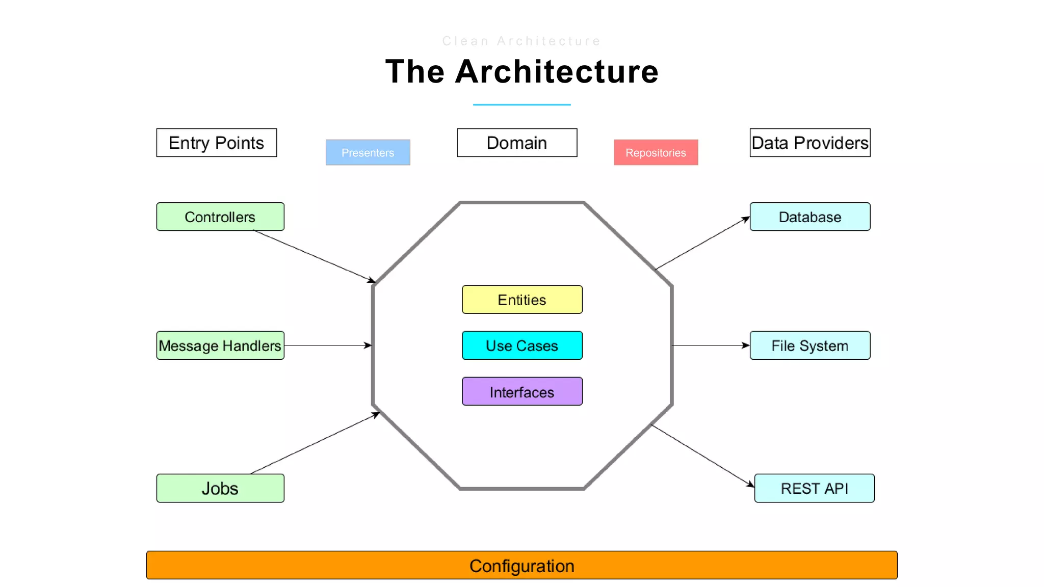 Clean architecture | PPT