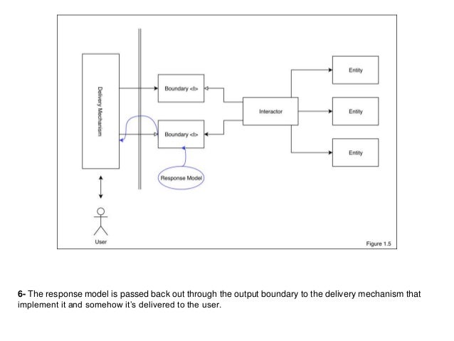 Solid Principles And The Clean Architecture