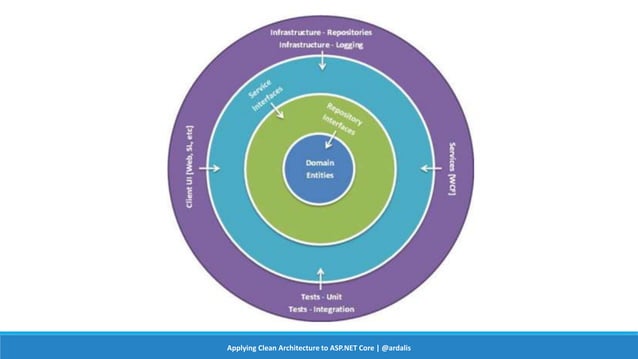Clean architecture with asp.net core by Ardalis | PPTX