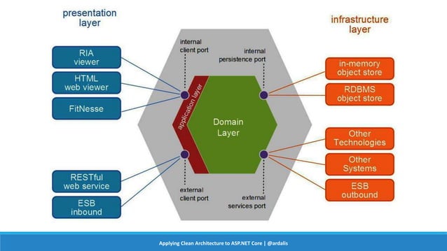Clean architecture with asp.net core by Ardalis | PPTX
