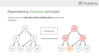 Clean code: SOLID | PPTX | Programming Languages | Computing