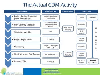 Clean development mechanism basics | PPT