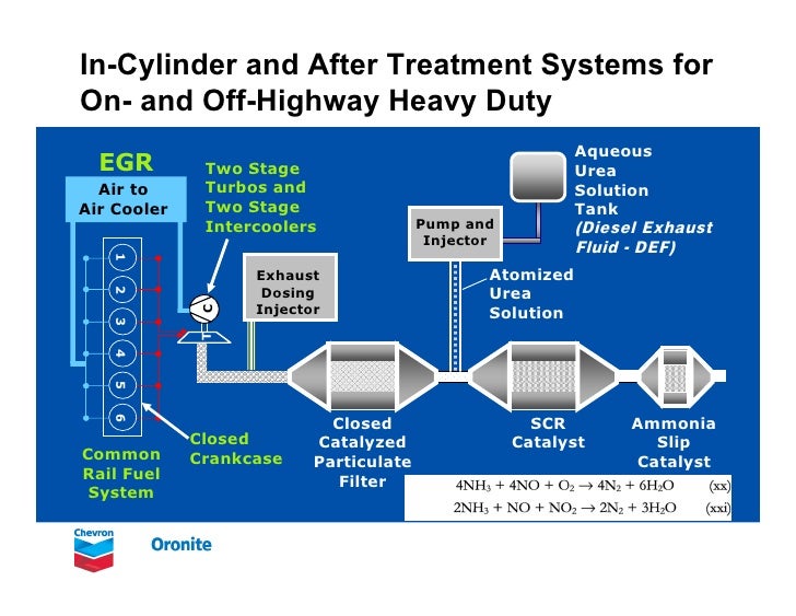 Clean diesel and aftertreatment 2