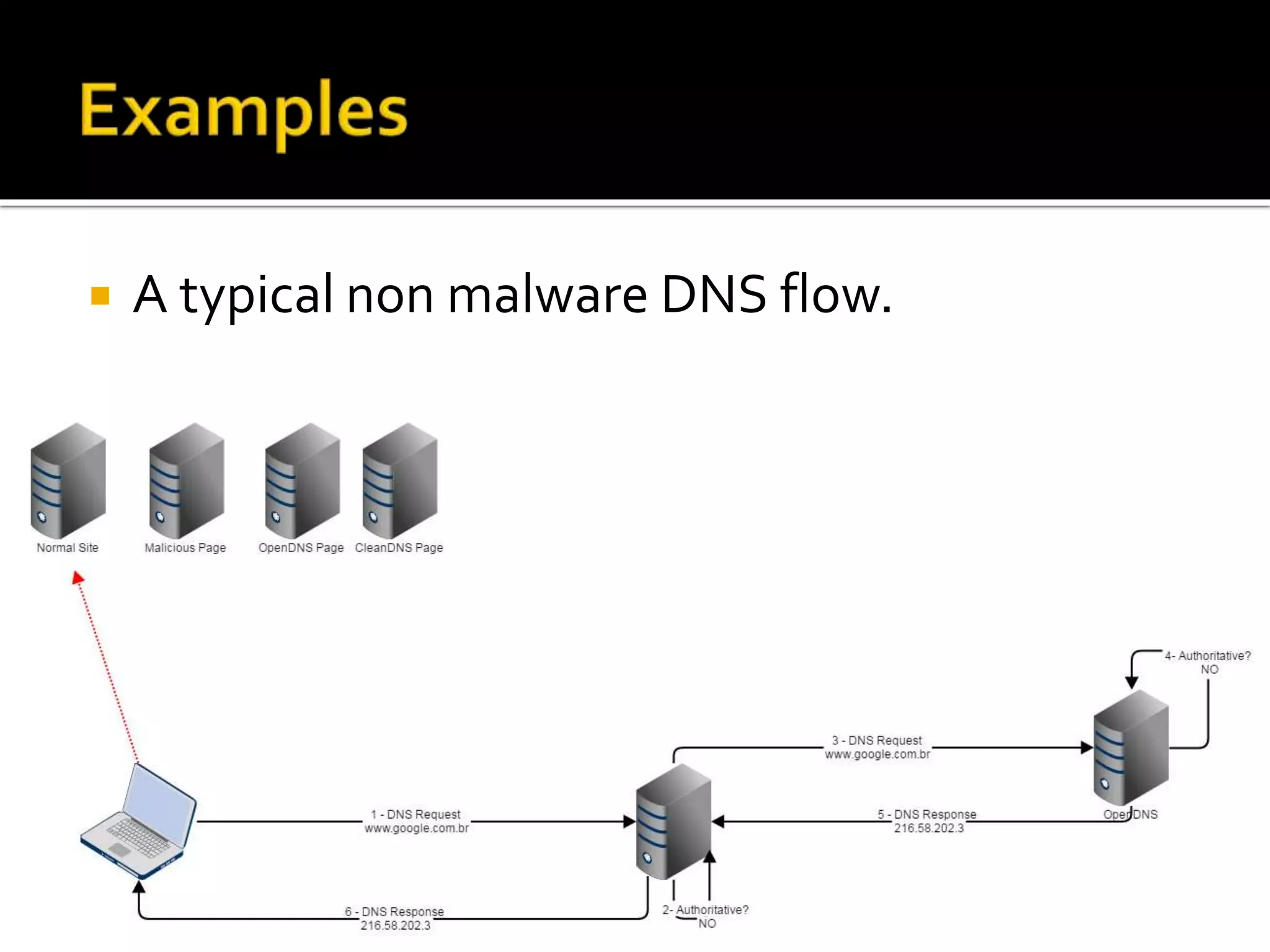Clean dns technical_enus | PPT
