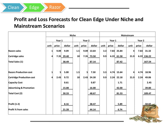 Clean edge razor case study | PDF | Shaving | Personal Care