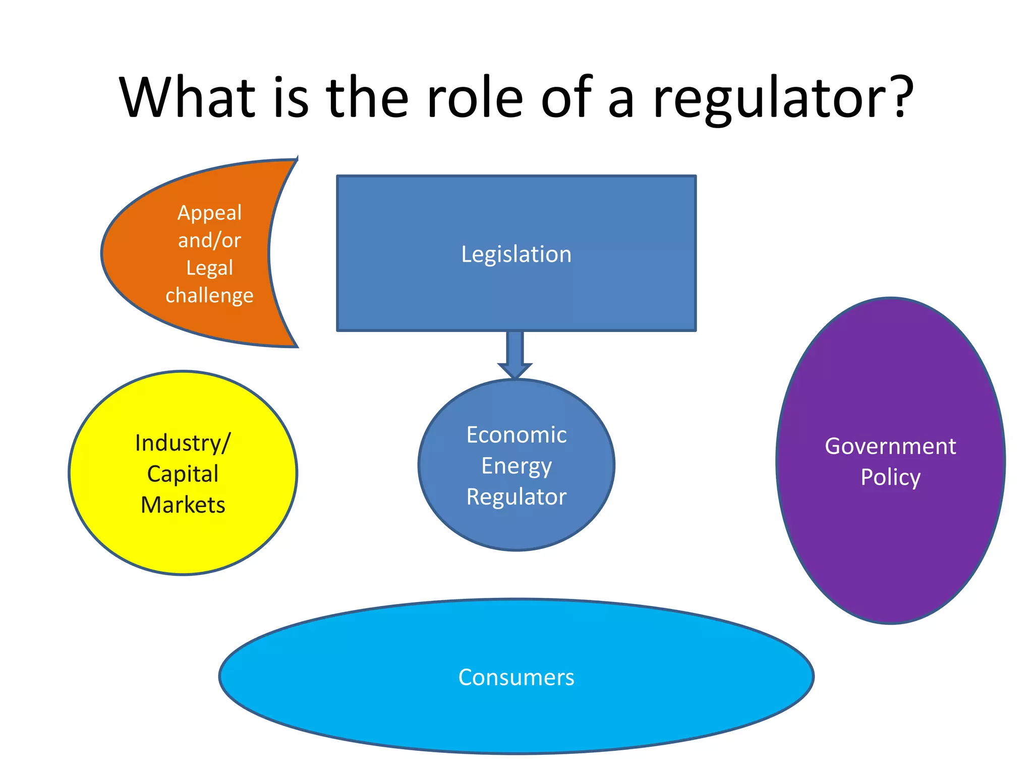 Clean energy and the role for regulators | PDF
