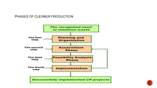 Cleaner production | PPTX | Environmental Services Industry | Industries