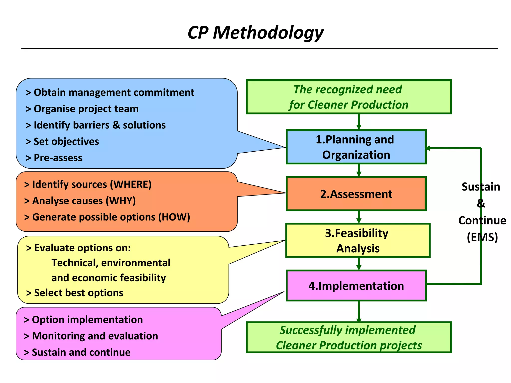 Cleaner production techniques | PDF