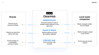 Pitch Deck Teardown: CleanHub's $7M Seed deck | PDF