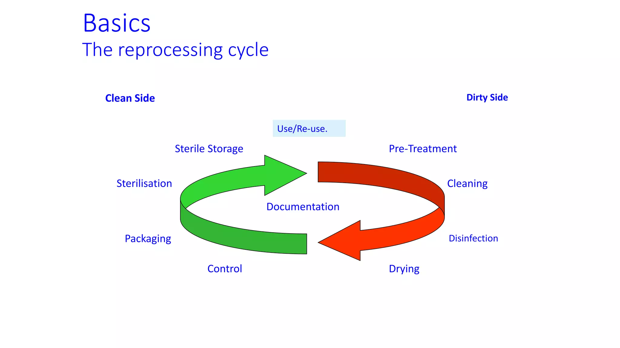 Cleaning and Decontamination | PDF