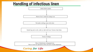 Cleaning and disinfection waste management disposal | PPTX