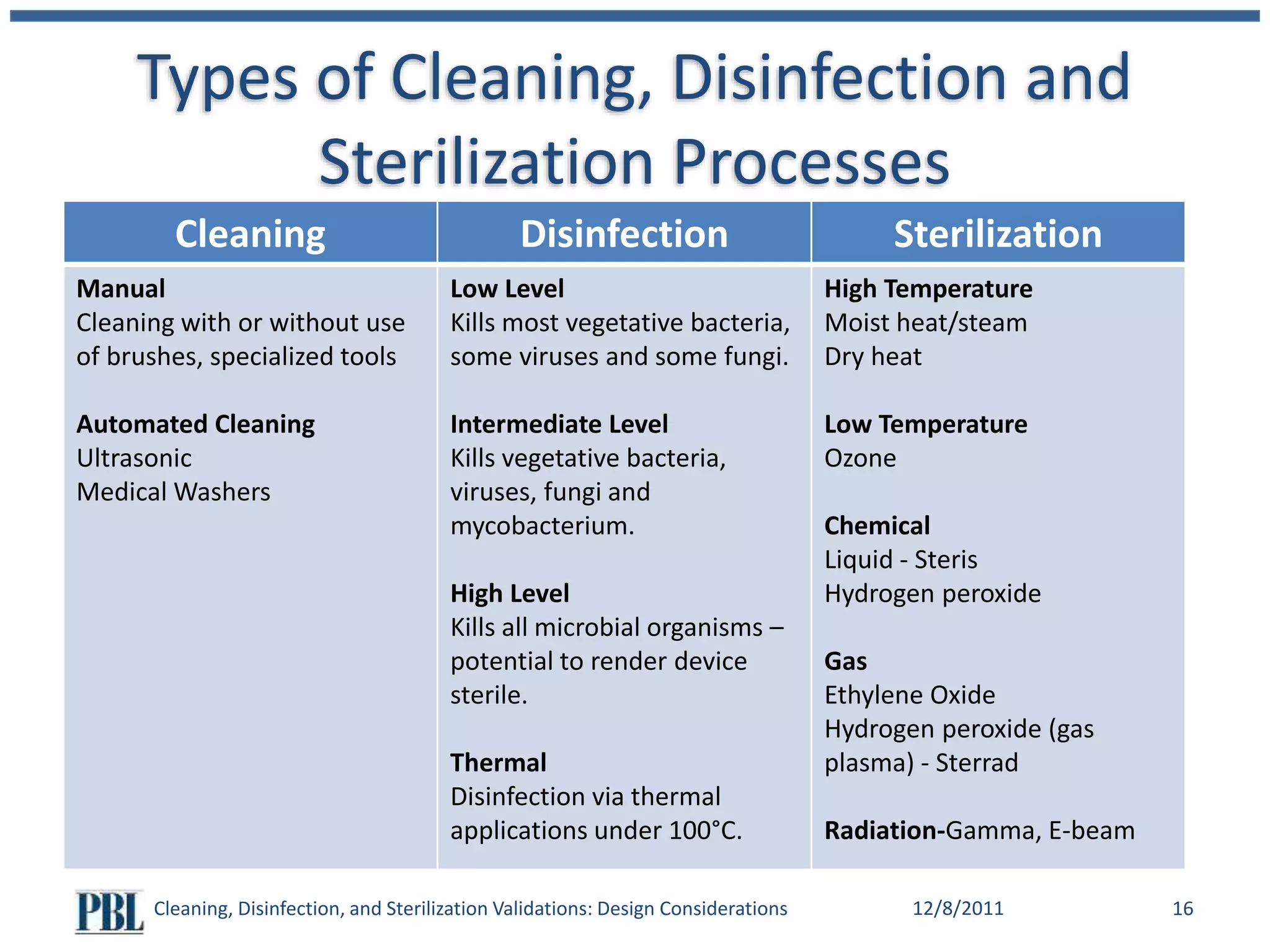 Cleaning, Disinfection, and Sterilization Validations of Reusable ...