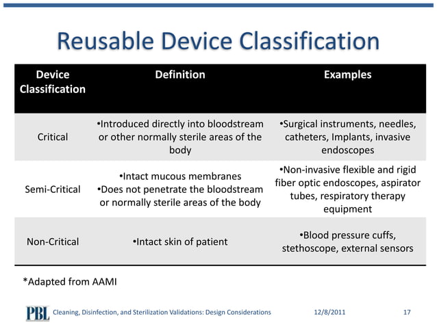 Cleaning, Disinfection, and Sterilization Validations of Reusable Medical Devices | PPTX