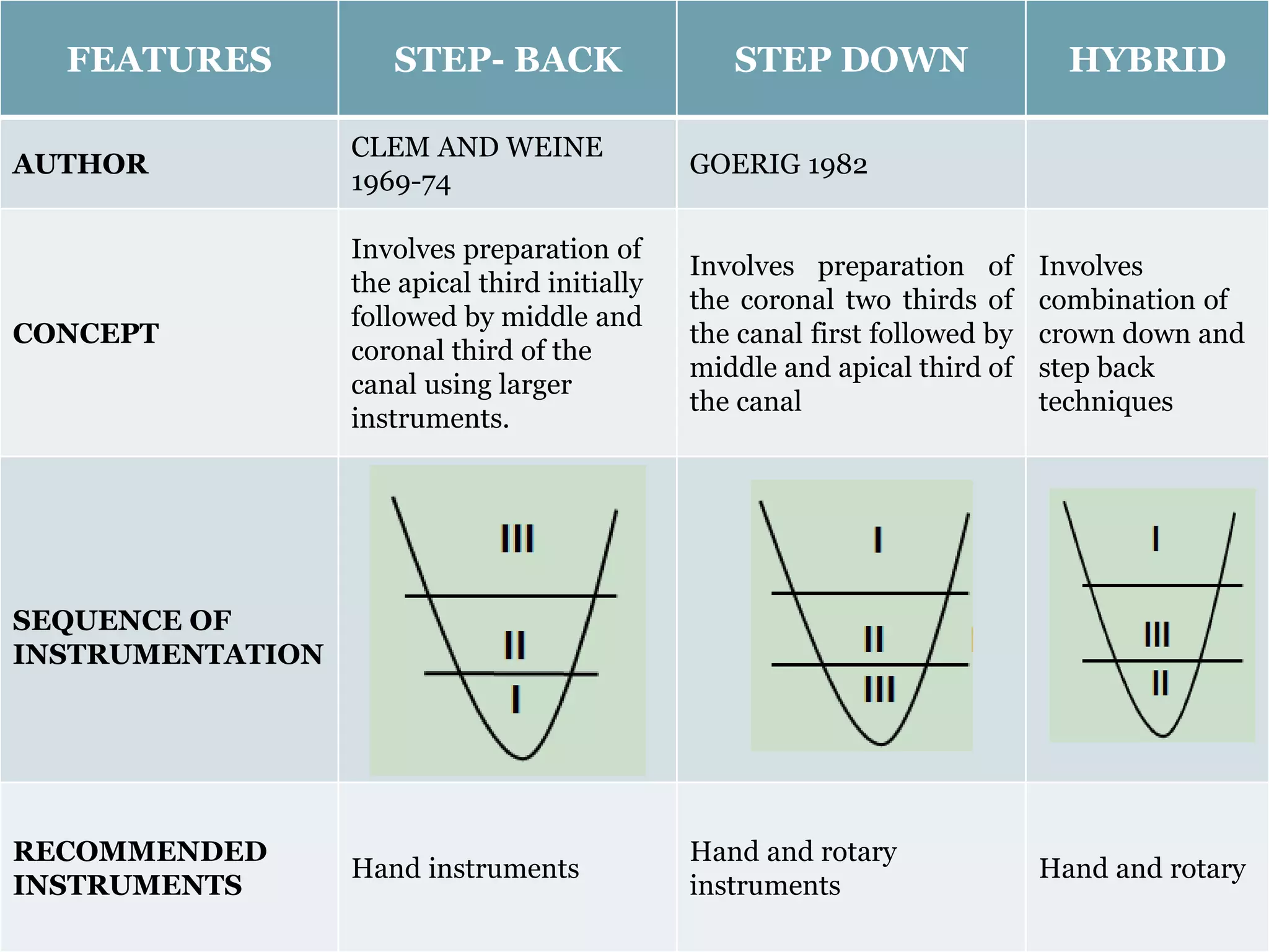Cleaning and Shaping of Root Canal Systems | PPTX