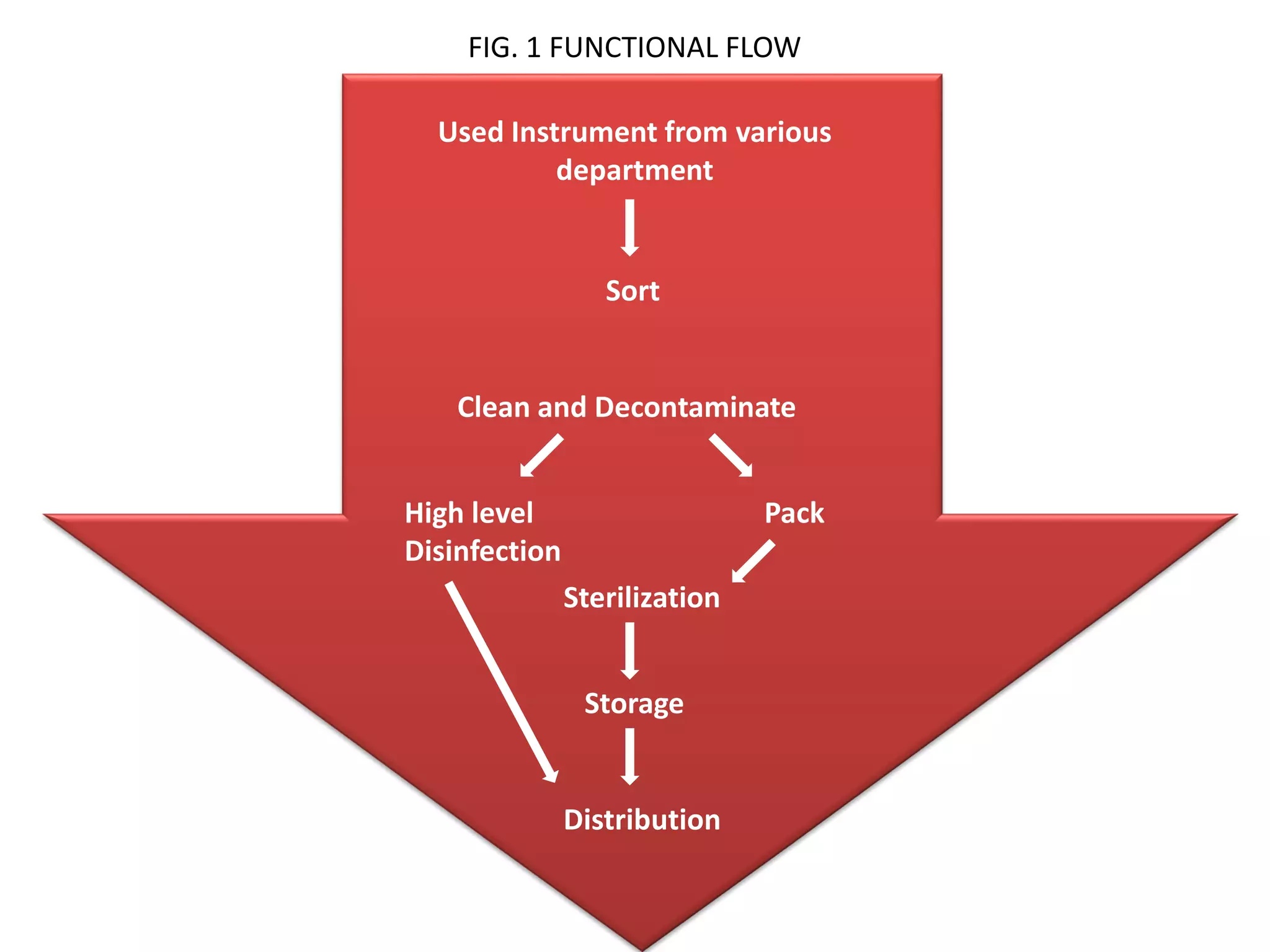 Cleaning Decontamination, Disinfection and Sterilization Process | PDF