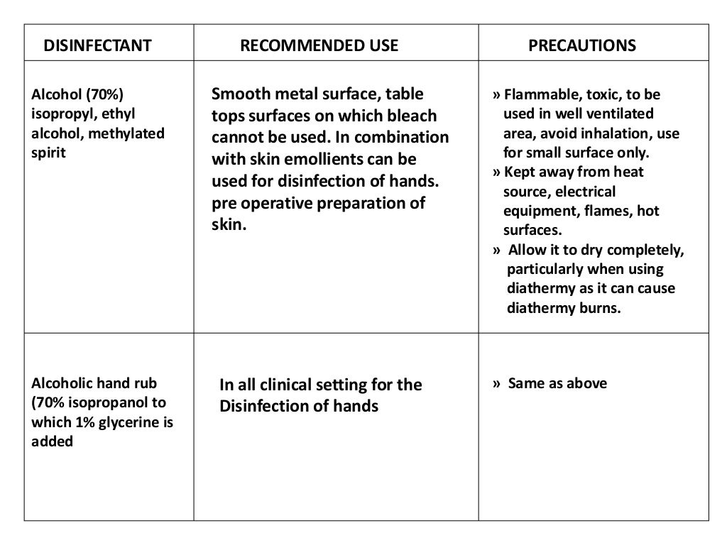 Cleaning Decontamination, Disinfection and Sterilization Process