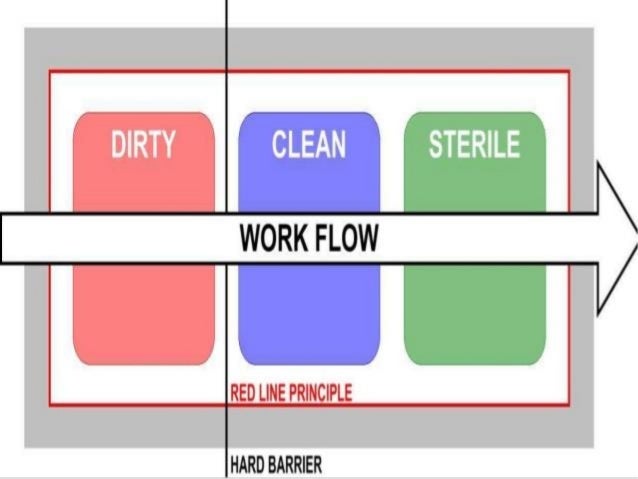 Cleaning Decontamination, Disinfection and Sterilization Process