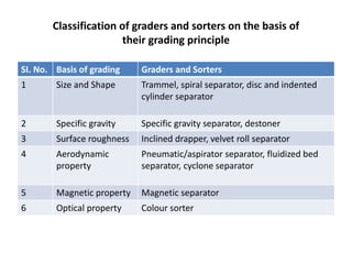Cleaning grading of grains | PPTX