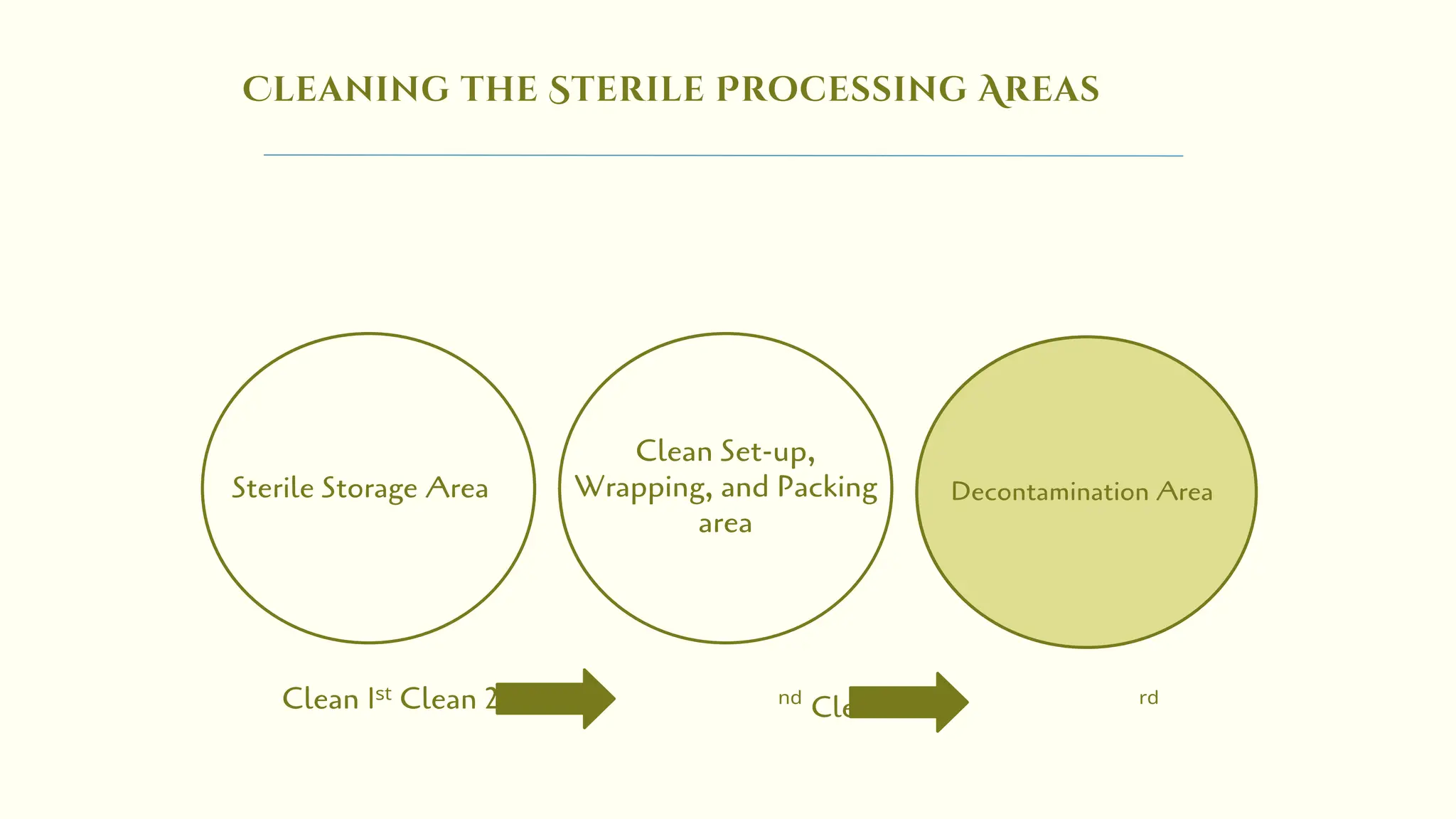 Cleaning in sterile areas.pdf explain why personal protective equipment ...