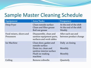 Cleaning schedules | PPTX