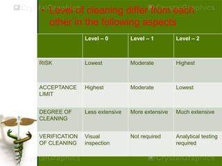 Cleaning validation | PPTX