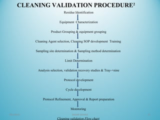 Cleaning validation | PPT