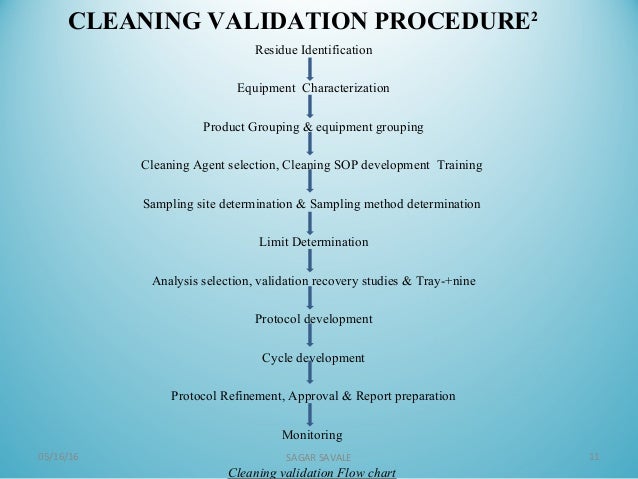 Cleaning validation
