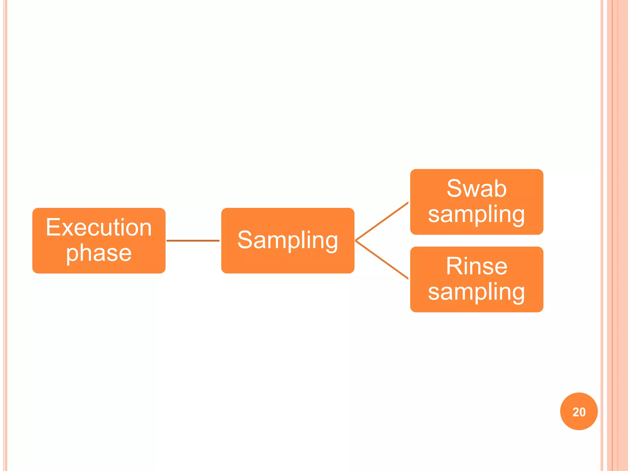 Cleaning validation | PPTX