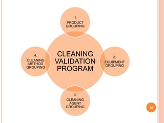 Cleaning validation | PPTX