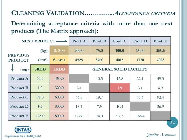 Cleaning validation a complete know how | PPT